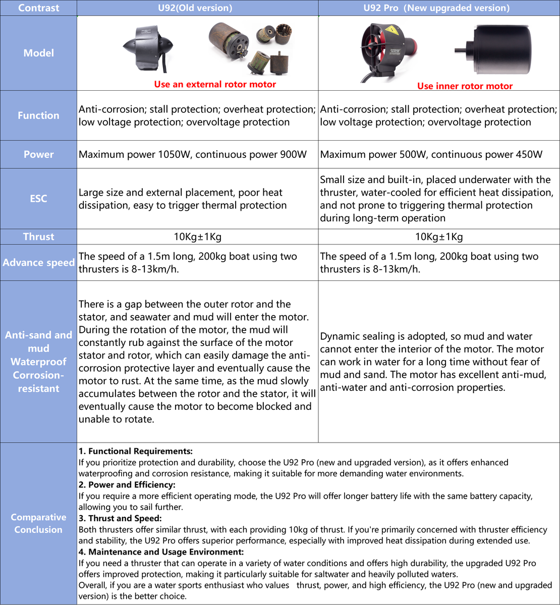 U92 Pro Underwater Thruster | High-Efficiency Waterproof Corrosion-Res